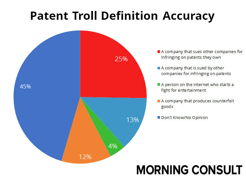 Patent Trolls Puzzle Voters - Morning Consult Patent Trolls Puzzle Voters - Morning Consult