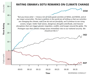SOTU: Voters’ Real-Time Opinions on Climate Change