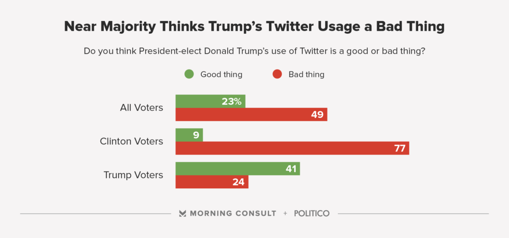 Donald Trump Tweets Too Much Most Voters Say Morning Consult