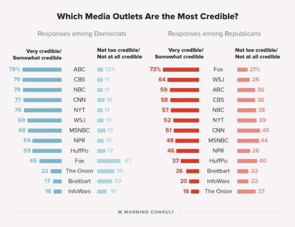 Poll: Majority Find Major Media Outlets Credible - Morning Consult Poll: Majority Find Major Media Outlets Credible - Morning Consult