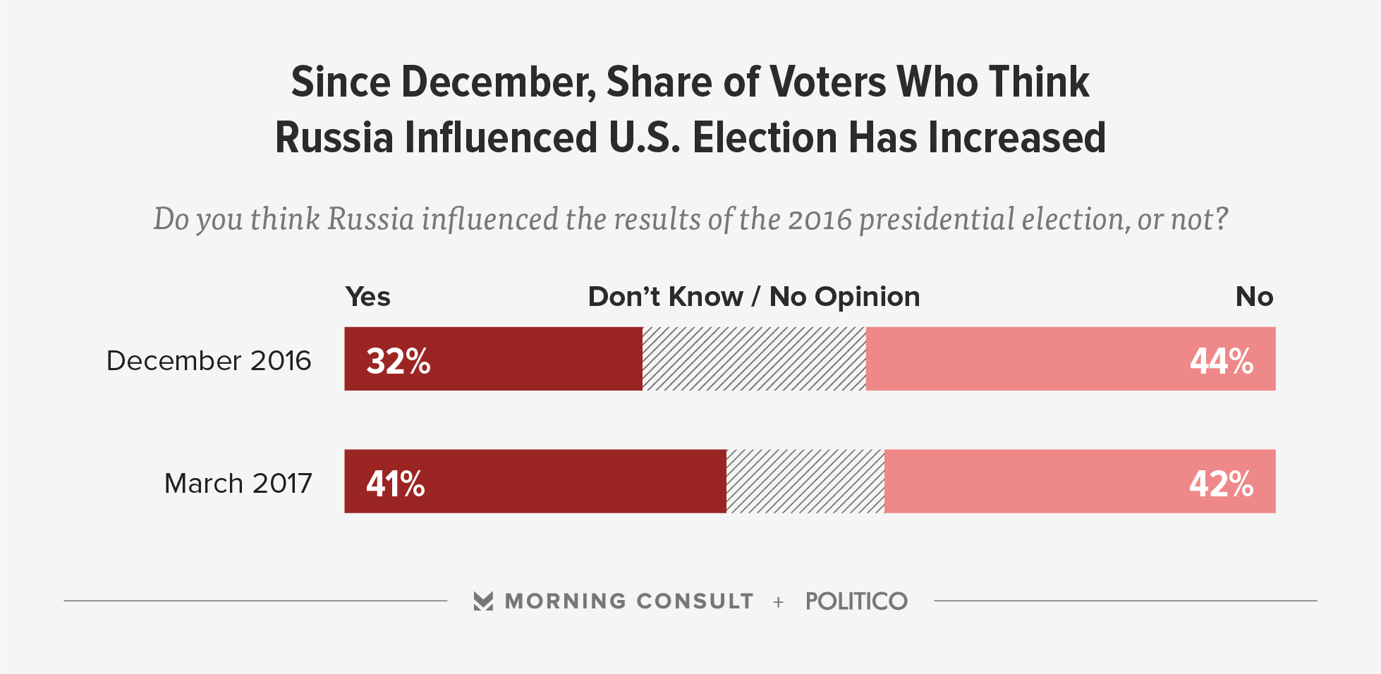 Growing Number Of Americans Believe Russia Influenced 2016 Election