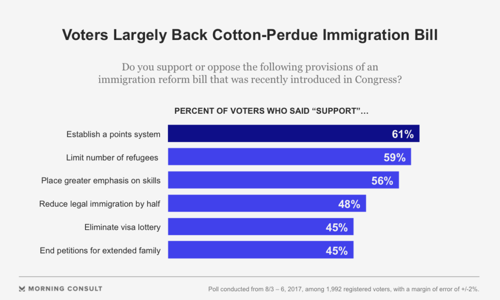 Voters Support The Cotton-Perdue Immigration Bill Backed by Trump Voters Support The Cotton-Perdue Immigration Bill Backed by Trump