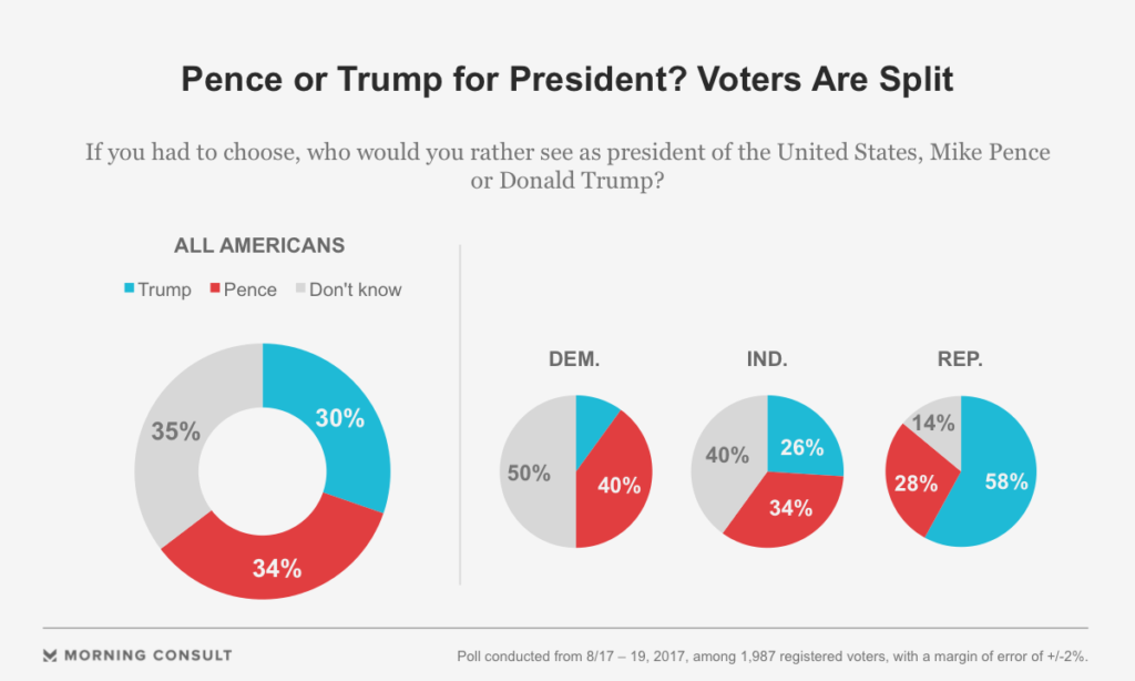 More Voters Want Pence As President Than Trump Poll Shows Morning