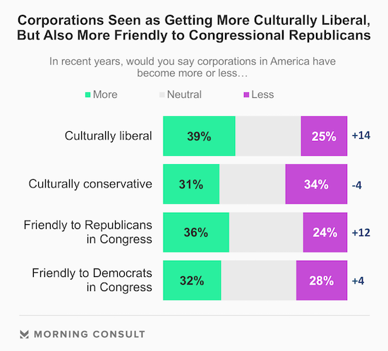 Americans Think Corporations Are Getting More Culturally Liberal Americans Think Corporations Are Getting More Culturally Liberal