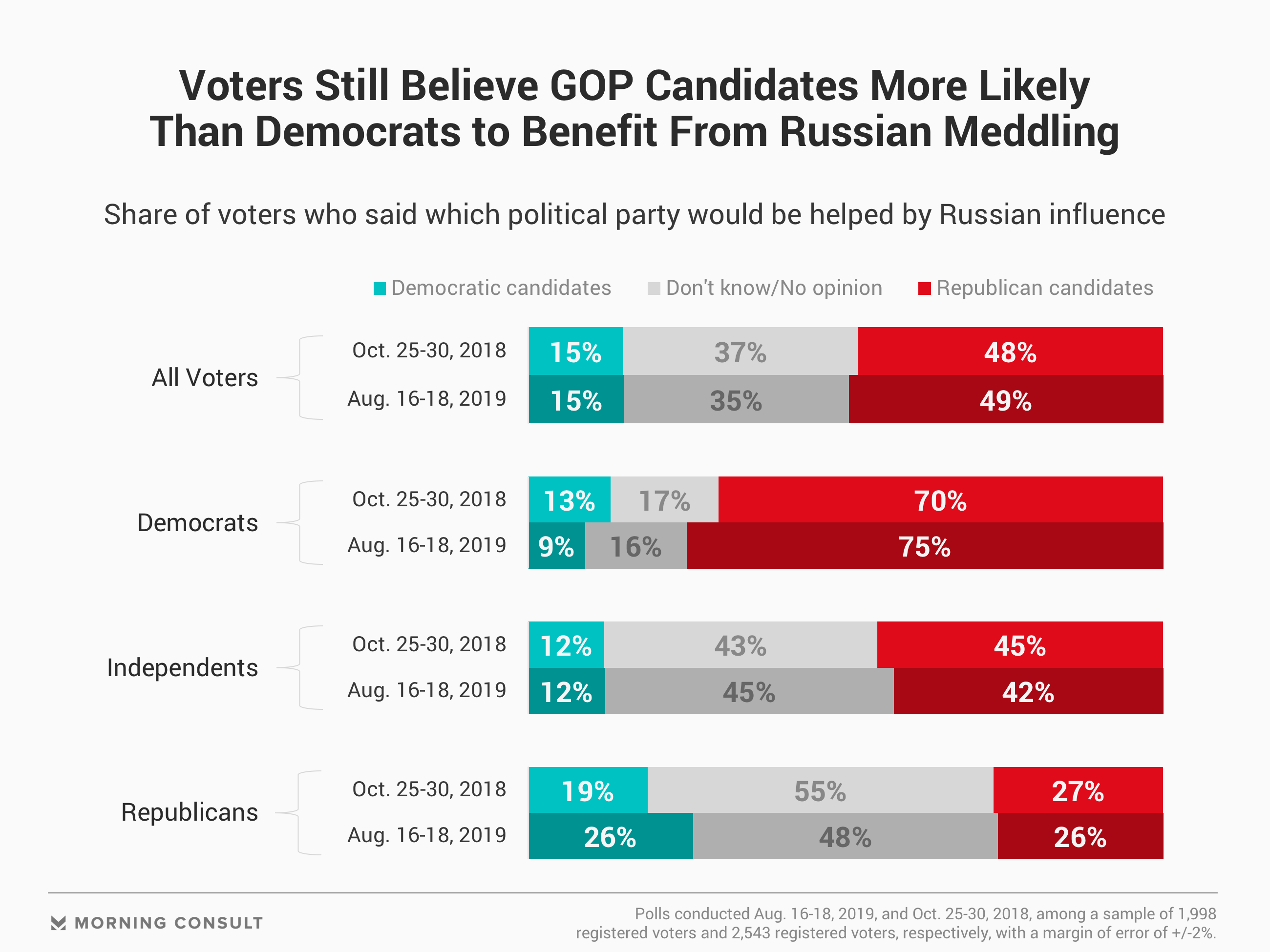 61 Of Voters Say They Believe Russia Will Try To Interfere In 2020