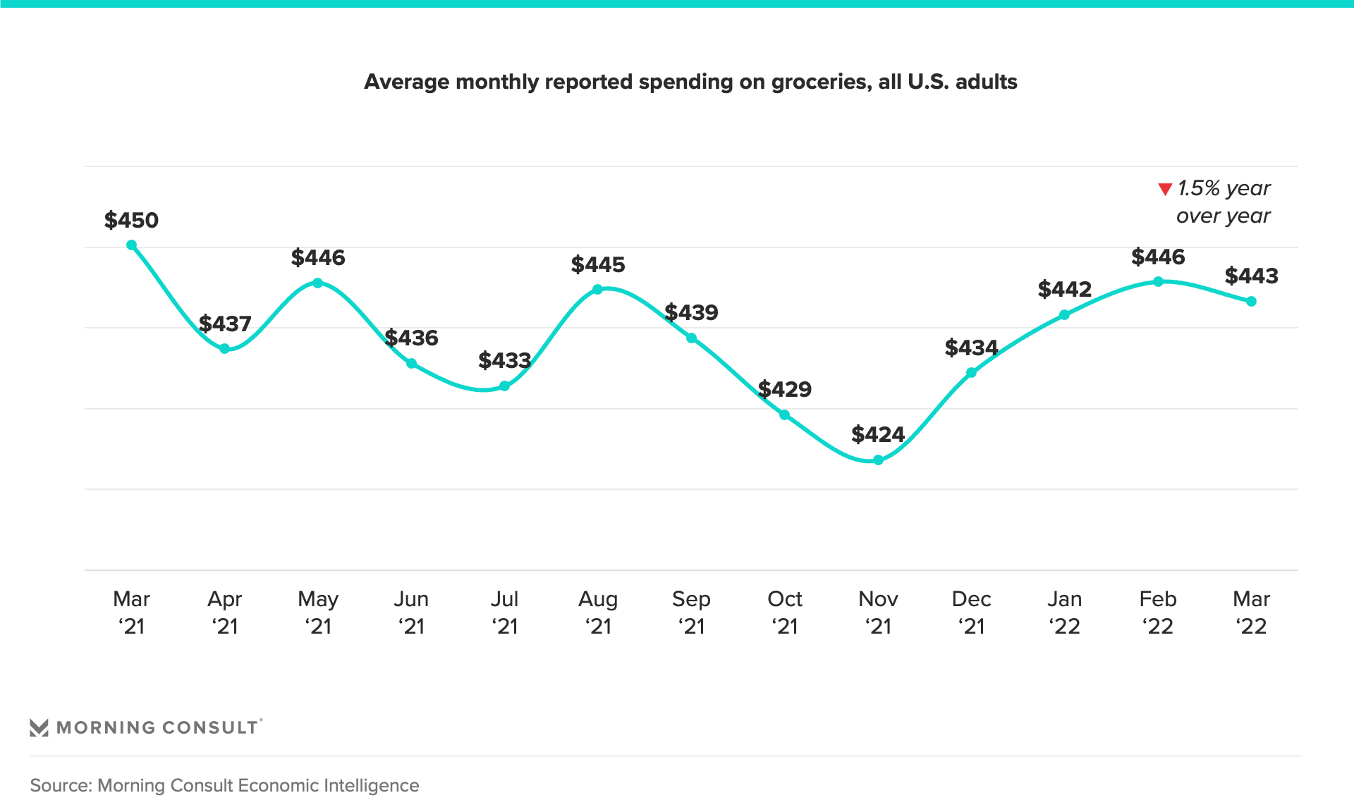 Grocery Shopping Trends Shift As Food Prices Climb
